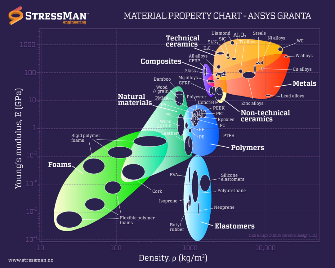 Material Property Chart - Stressman Engineering AS