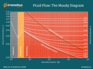 Unlocking the Secrets of Fluid Flow: The Moody Diagram - Stressman ...