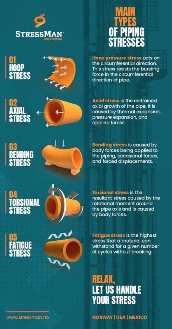 Main types of stress in piping - Stressman Engineering AS