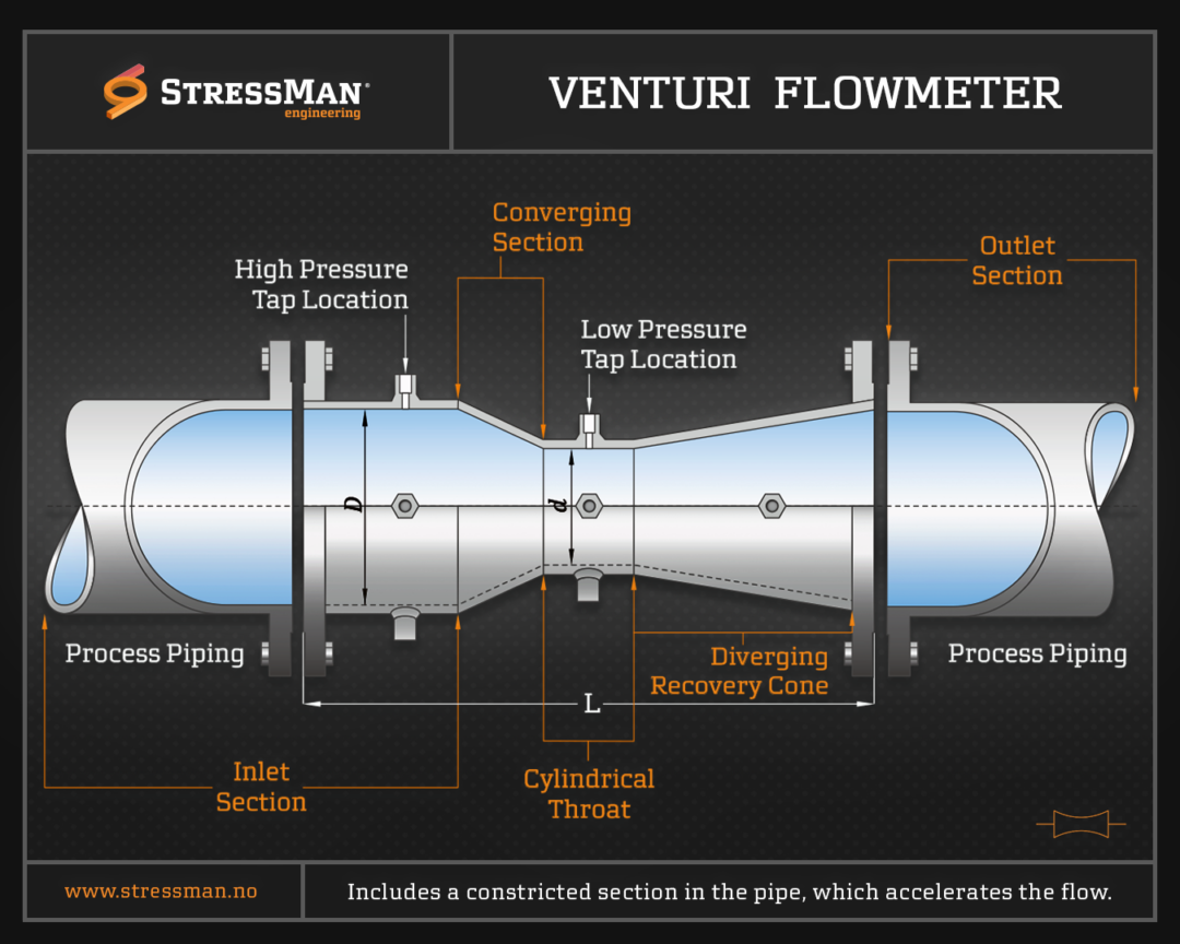 Venturi Flowmeter - Stressman Engineering AS