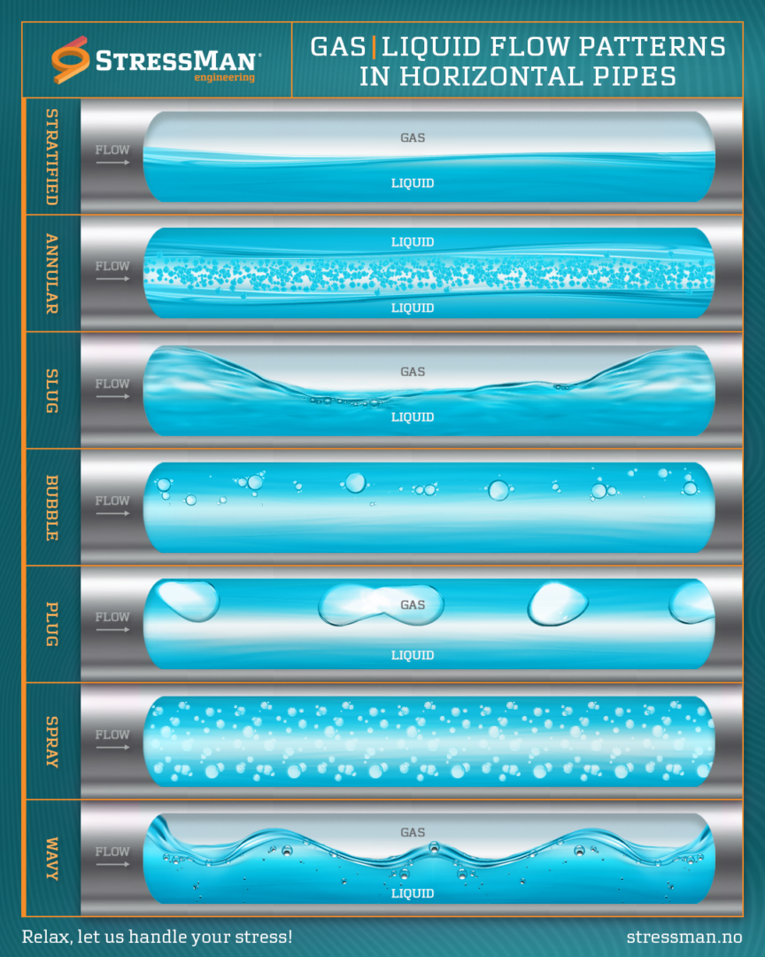 Gas/liquid flow patterns in horizontal pipes - Stressman Engineering AS