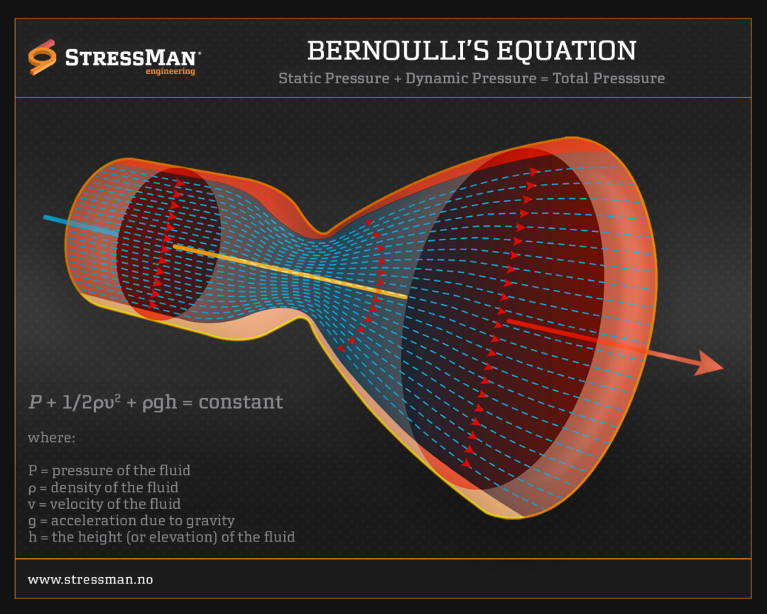 Bernoulli's Theorem - Stressman Engineering AS