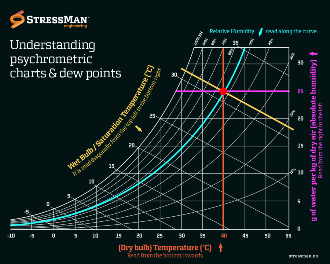 Psychrometric charts and dew points - Stressman Engineering AS