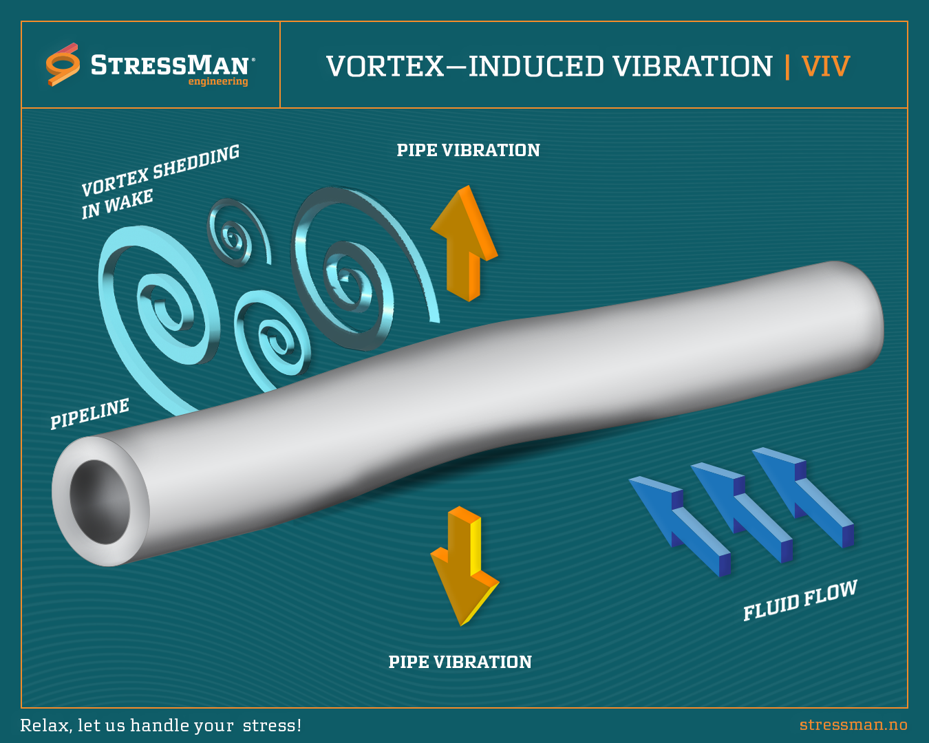 Vortex Induced Vibrations (VIV) - Stressman Engineering AS