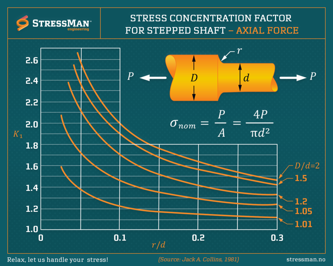 Stress Concentration Factors (SCF) - Stressman Engineering AS