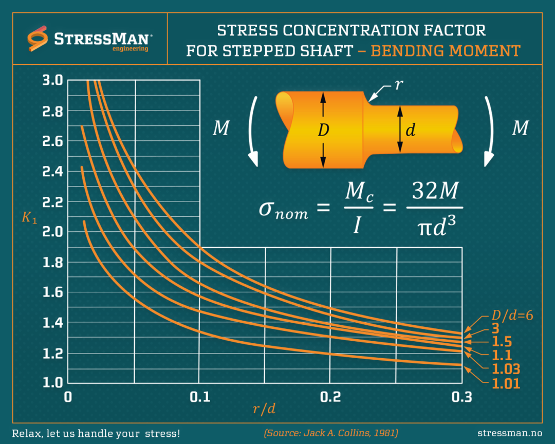 Stress Concentration Factors (SCF) - Stressman Engineering AS